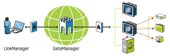 SiteManager™ Embedded