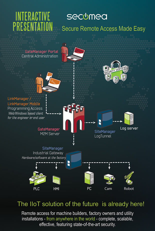 secomea - TEST Drive the System