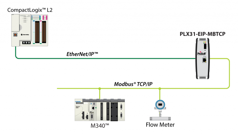 Ethernet/IP to Modbus TCP Gateway PLX31-EIP-MBTCP – Product Showroom