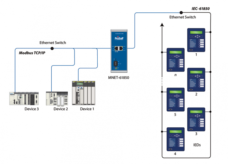 Modbus TCP/IP to IEC 61850 Dual Port Gateway PLX82-MNET-61850 – Product Showroom