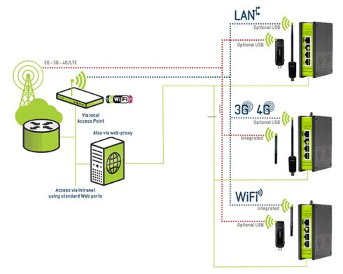Industrial IoT Gateway SiteManager 15xx/35xx – Product Showroom