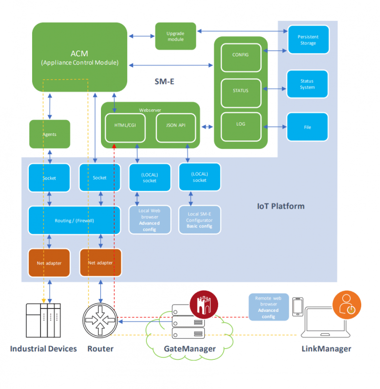Secure Remote Access for any platform SiteManager Embedded – Product ...